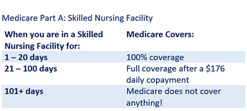 Medicare Part A | Nevada Life and Health - Medicare Services